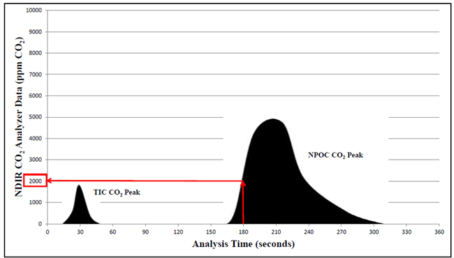 TOC、TC、TICおよびVOCの分析 ～複数のパラメーターを6分サイクルで分析するBioTector B3500c【アプリケーション事例 ...