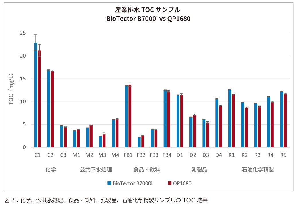 「ラボとプロセスにおける、TOC測定の相関性の評価」～QP1680とBioTector B7000iの測定値を産業分野別に比較【レポート ...